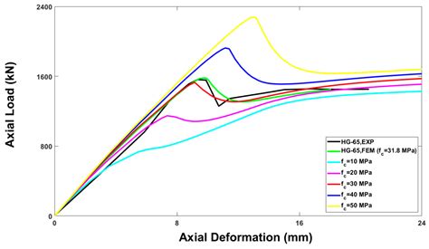 Buildings Free Full Text Investigation Of Circular Hollow Concrete Columns Reinforced With
