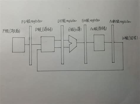 P5 Andand P6 流水线cpu（verilog实现）（已更新） Buaa Wander 博客园