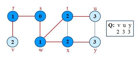 Breadth First Search