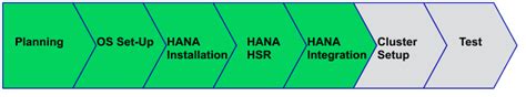 Suse Linux Enterprise Server For Sap Applications 15 Sap Hana System