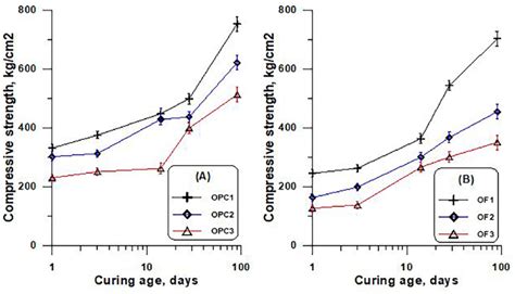 Compressive Strength Of The Hardened Cement Of A OPC And B OPC FA