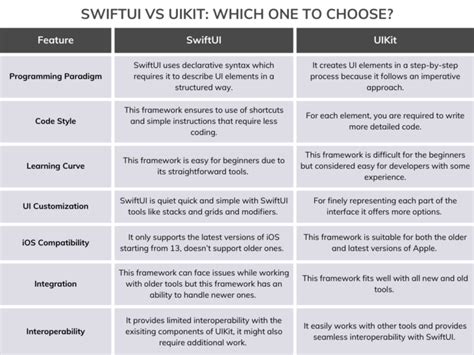 SwiftUI Vs UIKit Which Framework Should You Use