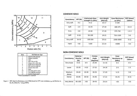 Cone Penetration Test Cpt Insitutek