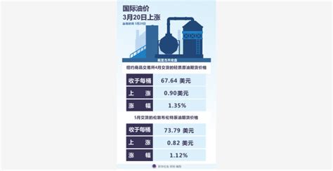（图表） 财经·行情 国际油价3月20日上涨腾讯新闻