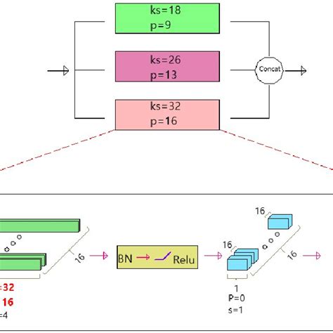 The Architecture Of Scb Block This Block Contains Depth Wise And