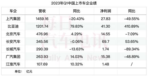 车企财报解读（上）：长安汽车赚的钱等于比亚迪上汽 盖世汽车资讯