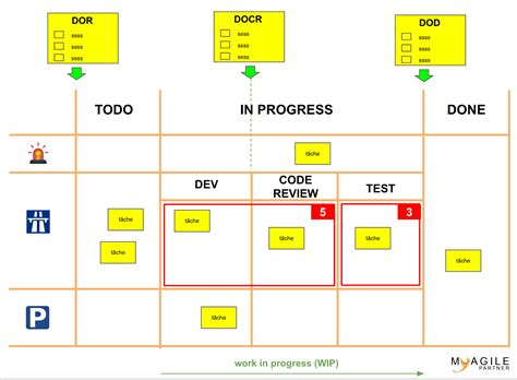 Tableau Kanban Comment Le Faire My Agile Partner Scrum