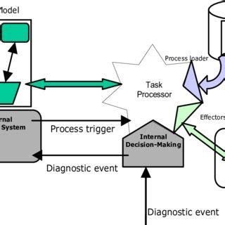 Design Of A Process Based Controller Download Scientific Diagram