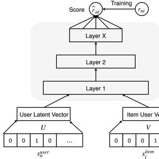 PDF Deep Learning Based Recommender System A Survey And New Perspectives