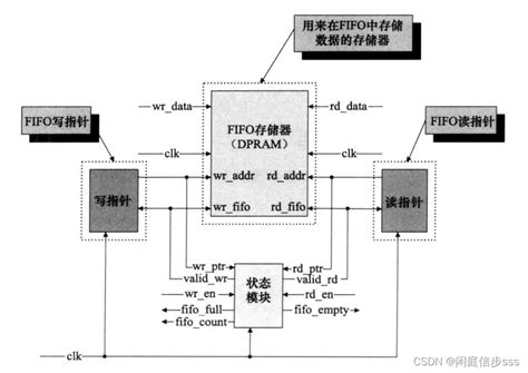 同步fifo 同步fifo将满 csdn博客