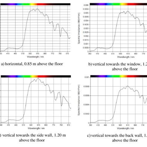 Spectral Irradiance Levels Of Daylight Received On Horizontal And