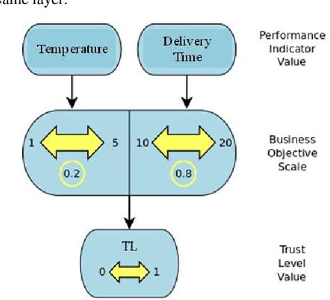Figure 1 From The Kpi Based Reputation Policy Language Semantic Scholar