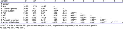 Means Standard Deviations And Correlations Of Main Variables