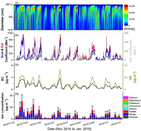 Time Series Of A The Aerosol Number Size Distribution Measured By Download Scientific Diagram