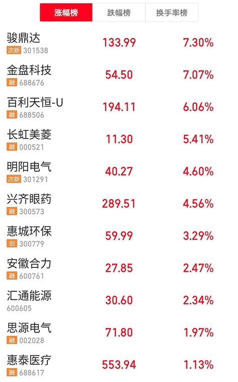创历史新高4月10日 大多散户的谬论 股价涨得太高了不能买看下 思源电气 和 兴齐眼药 就知道了表面看 骏鼎达 业绩更好市盈率更低但股价是不是