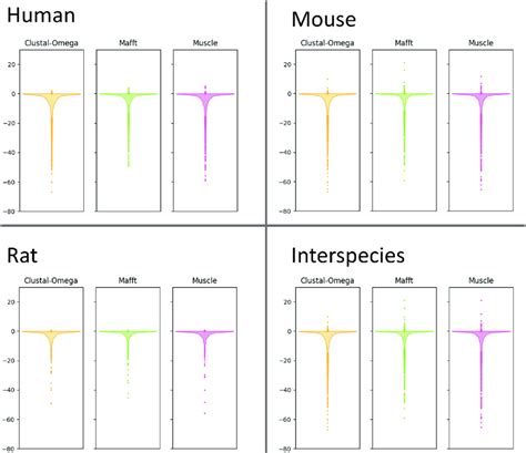 Differences Between The Percents Column Identity Of Mirage2 Msas And