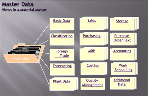 Explanation Of Important Fields In Material Master Ganesh Sap Scm