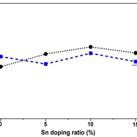 Variation Of Crystallite Size And Lattice Constant With The Sn Doping