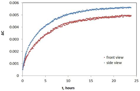 Experimentally Observed Soret Separation In Time In Two Perpendicular