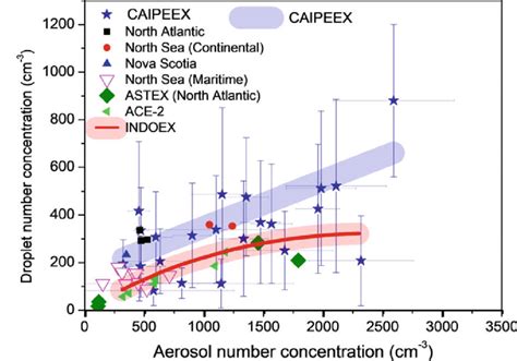 6 Observations Of Cloud Droplet Number Concentrations And Associated Download Scientific