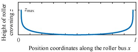 Machines Free Full Text Crowning Method On Bearing Supporting Large Wind Turbine Spindle