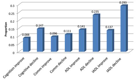 Functional Quality Indicators Average Proportions Of Individuals At