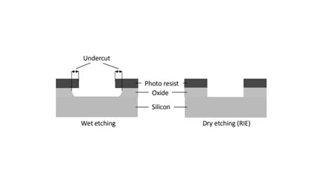 Wet Etching Vs Dry Etching A Comparative Analysis Siliconvlsi