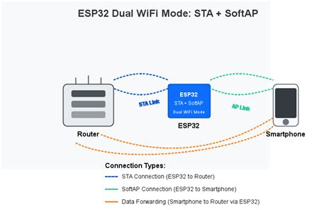Combining Station And AP Modes APSTA Circuitlabs Net