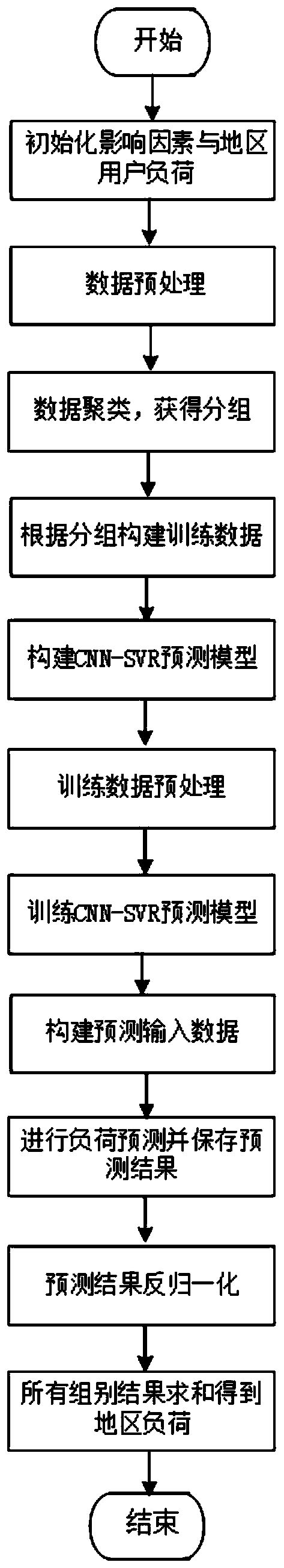 Load Integration Prediction Method Based On Cnn Svr Model Eureka Patsnap
