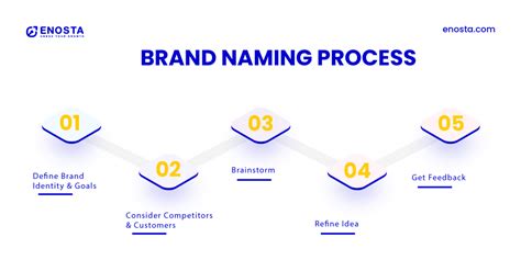 How To Come Up With A Brand Name The Detailed Guide Enosta