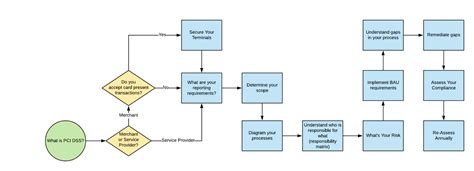 PCI DSS Basics Confide