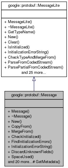 BWAPI Google Protobuf Message Class Reference