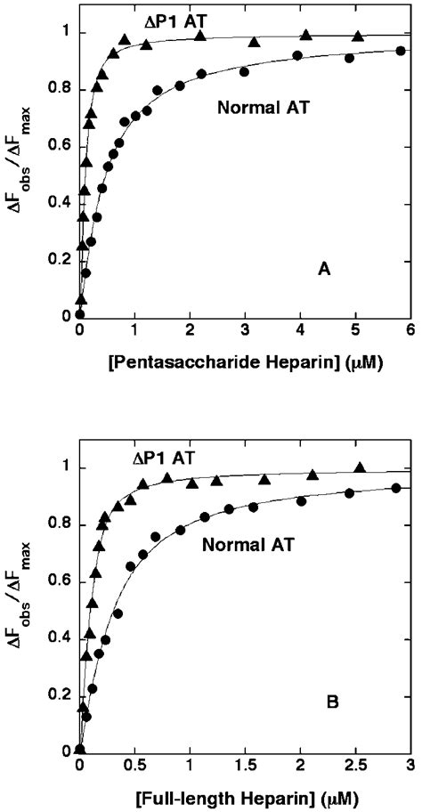 Higher Affinity Binding Of Heparin To P1 Antithrombin Than To Normal Download Scientific