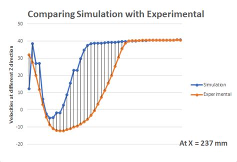 Project Flow Over Ahmed Body Skill Lync