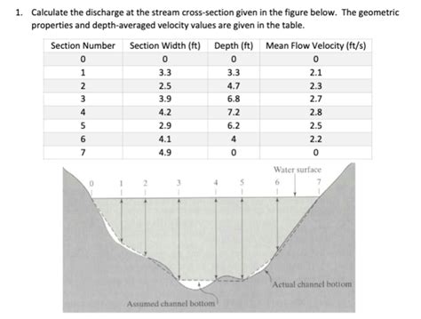 Solved 1 Calculate The Discharge At The Stream Chegg Com