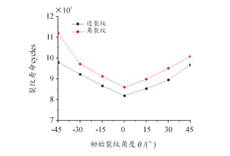 航空发动机叶片裂纹扩展规律数值模拟研究franc3d Abaqus 技术邻