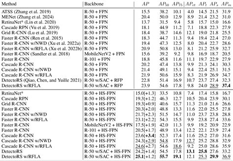 [pdf] Hs Fpn High Frequency And Spatial Perception Fpn For Tiny Object Detection Semantic Scholar