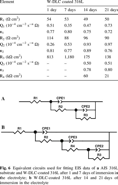 Equivalent Circuit Parameters Obtained By Fitting The Elec Trochemical