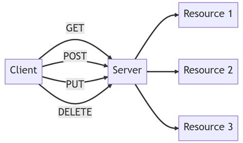 The Six Rules Of REST APIs IT Support Guides