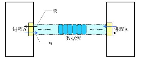 Socket通信基础知识点记录无连接数据包、无连接流式 Csdn博客