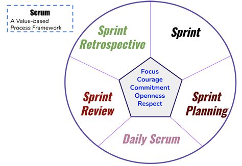 agile and scrum methodology and framework software development complete
