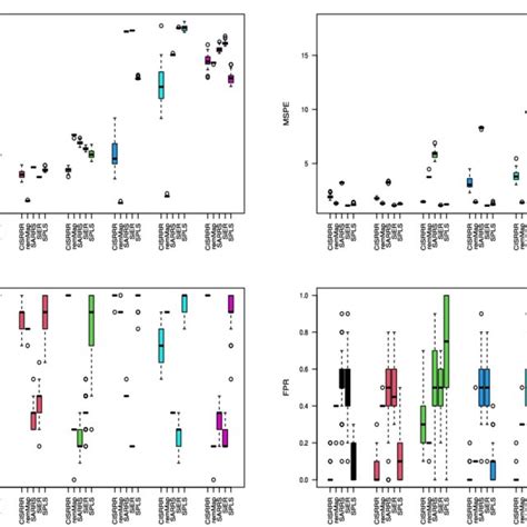 Simulation Results For Gaussian Errors Under Case 1 Reported Results