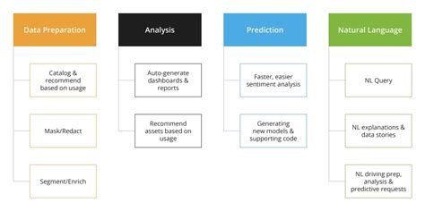 Data Visualization Using Ai And Power Bi Spoclearn