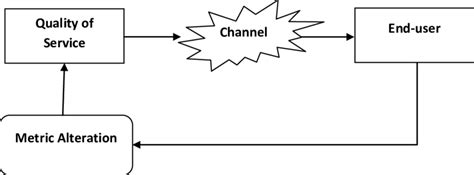 QoE As An Extension Of QoS Download Scientific Diagram