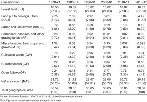 Land Use Pattern In Kerala Area In Lakh Ha Download Scientific Diagram