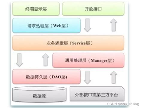 代码分层笔记 Csdn博客