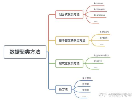 机器学习自学笔记——聚类 知乎