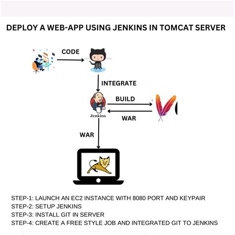 Keerthi Bade On Linkedin Tomcat Apache Jenkins Devops Java