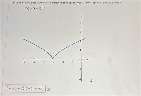Solved Describe The X Values At Which F Is Differentiable