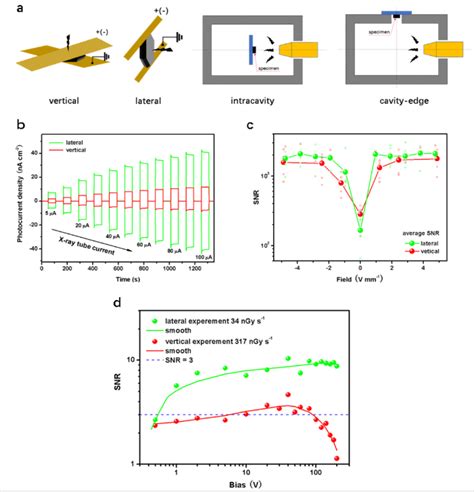 科学网—中国半导体十大研究进展候选推荐（2023 005）——溶液生长bii Bii3范德华异质结构实现高灵敏x 射线探测 阎军的博文